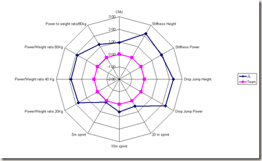 Testing team sports athletes and analysing data – Sports & Fitness Science